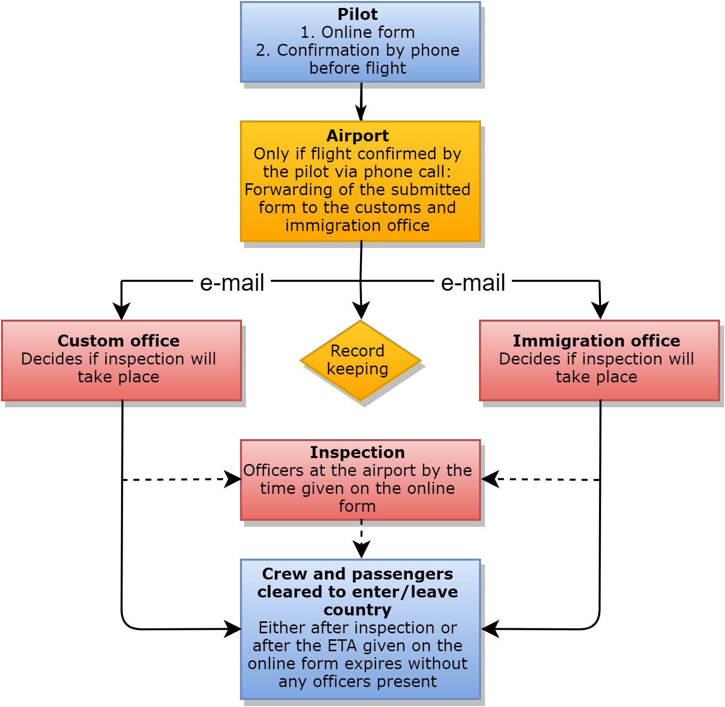 Customs and Immigration at General Aviation Airfields – myclimbrate